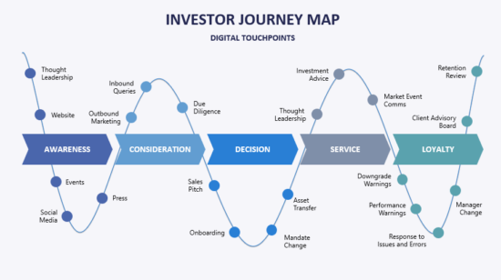 How much of the new-normal investor journey is digital? - ProFundCom